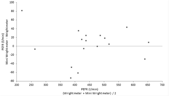 Plotting The Relationship Between Methods Bland Altman Method