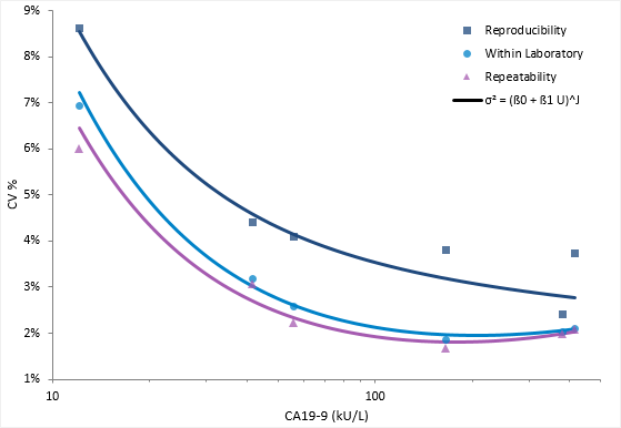 Fitting a precision profile > Estimating the precision of a measurement ...