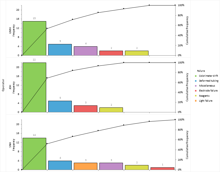 Investigating Stratification Pareto Charts Tutorial Tutorials