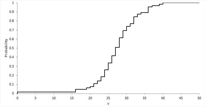 Cumulative Distribution Function Plot Analyse it Statistical 