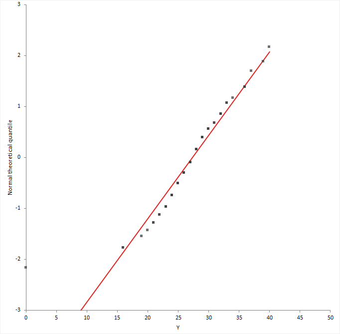 Normal Probability Q Q Plot Normality Continuous Distributions