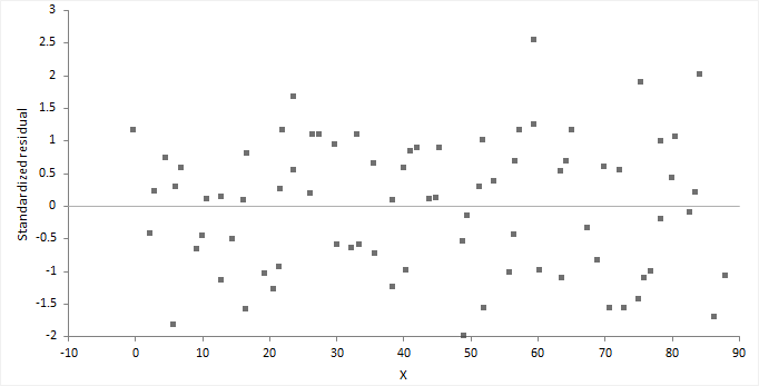 Residual Plot Linear Fit Fit Model Statistical Reference Guide Analyse it 6 10 