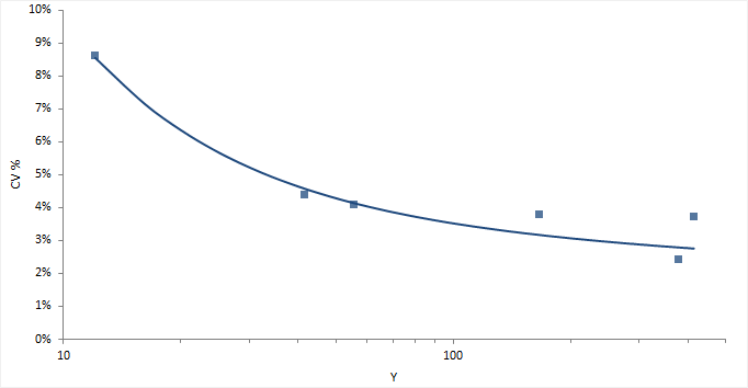 Precision profile plot > Precision > Measurement systems analysis (MSA ...