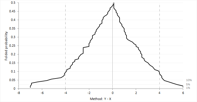 Mountain plot (folded CDF plot) > Method comparison > Statistical ...