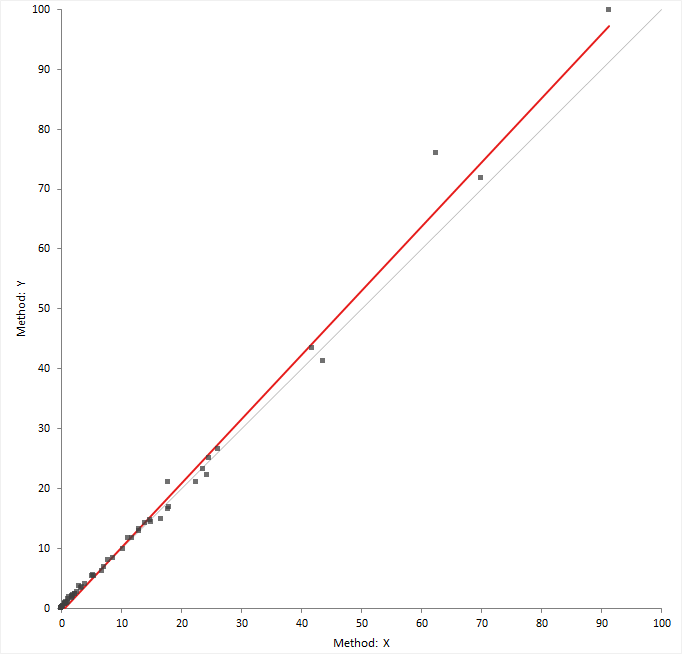 Scatter plot (method comparison) > Method comparison > Statistical ...
